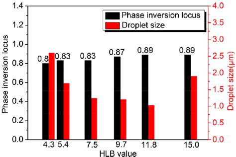 Droplet Diameter φ O 50 And Phase Inversion Locus Of The Emulsions