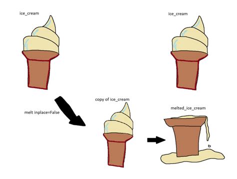 Why You Should Probably Never Use Pandas Inplace True Towards Data Science
