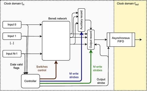 General Structure Of The Concentrator Based On The Beneš Network Download Scientific Diagram