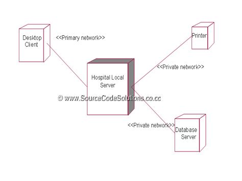 11 Deployment Diagrams Ppt