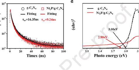 a pl spectra of pristine g c 3 n 4 and ni 2 p g c 3 n 4 under an