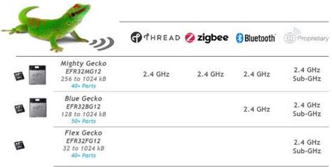 Silicon Labs Unveils Multiprotocol Wireless Socs For The Iot
