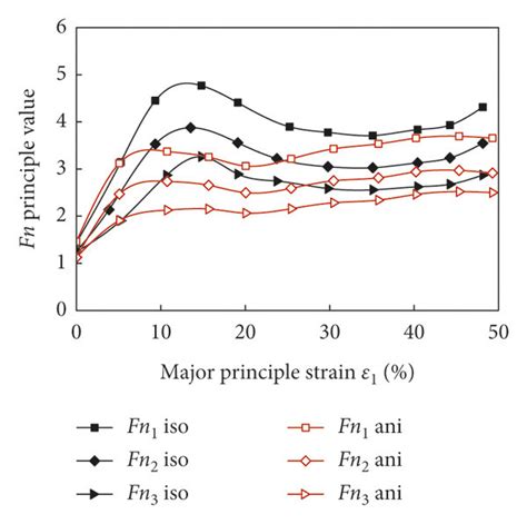 Evolution Of The Fn Principle Values With The Increase In B Values A Download Scientific