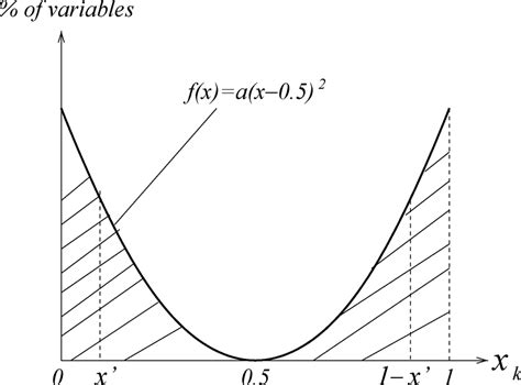 Assumed Distribution Of The Solution For The Relaxed Ilp Download Scientific Diagram