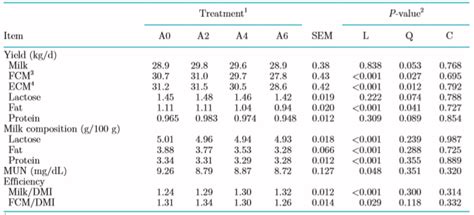 Milk Yield Composition Mun And Efficiency Of Dairy Cows Fed Download Table