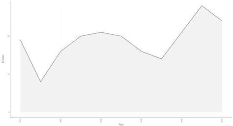 Annual Scientific Production Bibliometrix Results Download