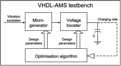 integrated performance optimisation in vhdl ams testbench download