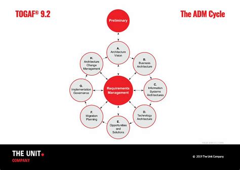 Pdf Togaf 92 The Adm Cycletogaf® 92 The Adm Cycle Togaf Adm V21