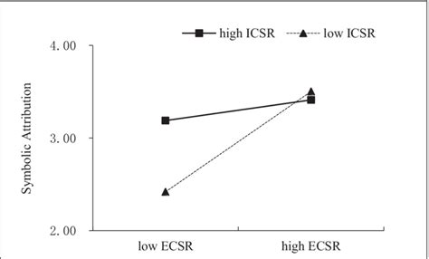 The Moderating Effect Of Internal CSR ECSR External CSR Download Scientific Diagram