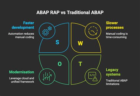 A Guide To Abap Restful Application Programming Model Rap