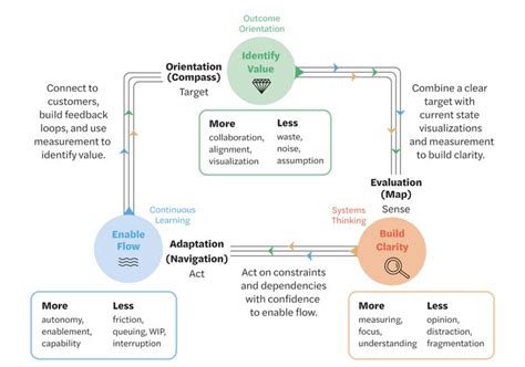 Jude Dilip On Linkedin Vsm Valuestreammapping Flowengineering