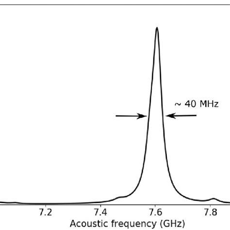 a typical gain spectrum of backward sbs in the as 2 s 3 waveguide