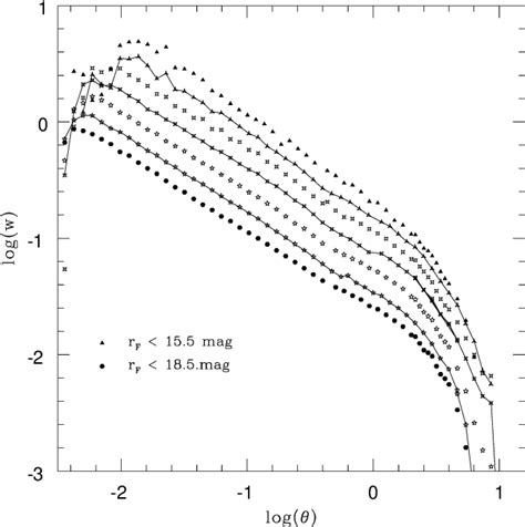 Table 1 From Angular And Three Dimensional Correlation Functions Determined From The Muenster