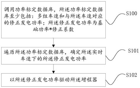 一种增程器控制方法、终端设备及存储介质与流程