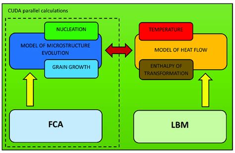 3d Heat Flow Model Based On Lbm And The Connection With The