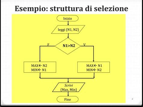 Programmazione Strutturata Ppt Programming Languages Computing