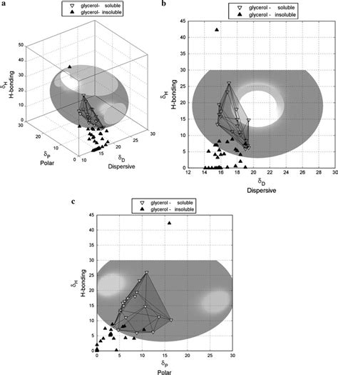 Three Dimensional Solubility Sphere Of Glycerol Plotted Using Hsp3d