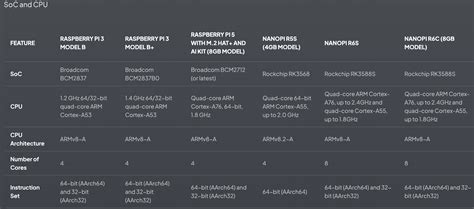 Compare Ai Capabilities Of Sbcs Raspberry Pi Nanopi And More