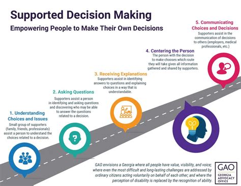 Getting Started With Supported Decision Making I Decide
