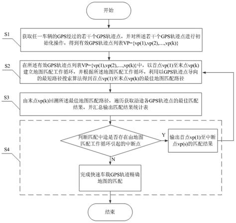 Rapid Vehicle Mounted Gps Track Accurate Map Matching Method Eureka Patsnap