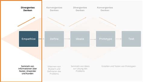 Design Thinking Prozess Die Phasen Einfach Erklärt