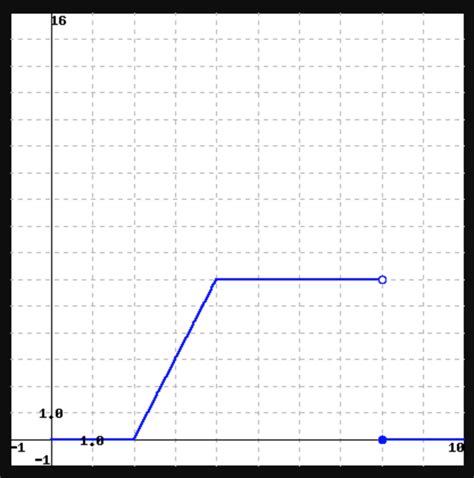 Solved The Graph Of F T Is Given Below Click On Graph Chegg