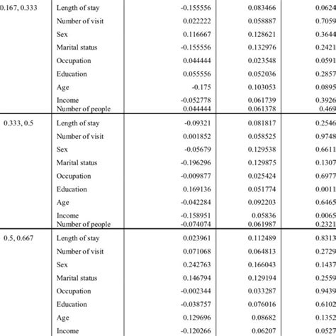 The Results Of Quantile Slope Equality Test Wald Test Statistics Download Table