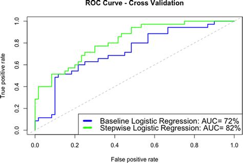 roc analysis of the baseline model and the stepwise logistic regression