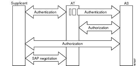 Cisco TrustSec Switch Configuration Guide Understanding Cisco TrustSec Cisco Catalyst