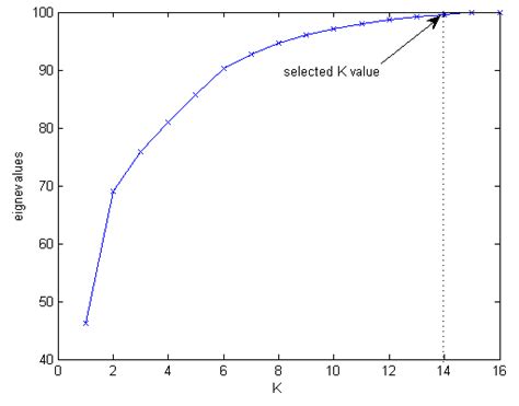 curve of cumulative sum of normalized eigensvalues download