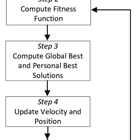 flowchart of the implemented pso algorithm download scientific diagram
