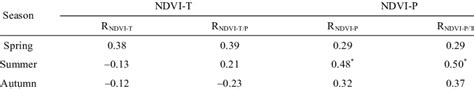 Correlation And Partial Correlation Coefficients Between Ndvi And