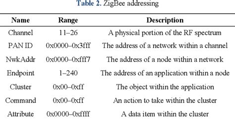 Table 2 From Wireless Sensor Network Based Gas Monitoring System
