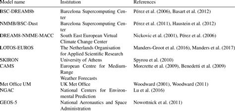 Overview On Operational Mineral Dust Forecasting Models Download Table