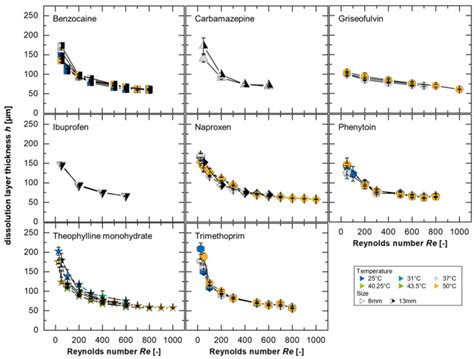 Intrinsic Dissolution Modeling Interdependence Between Dissolution