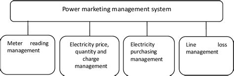 Figure 1 From Design Of Power Marketing System Based On Javaee