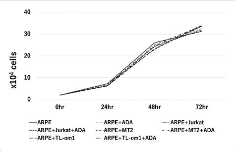 Cell Growth Curve Of Arpe 19 Showing Number Of Arpe 19 Cells Per Download Scientific Diagram