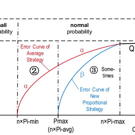 Deviation Error Curves Of The Average And Proportional Distribution Download Scientific Diagram