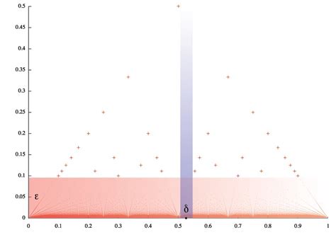 Side Notes Thomae S Function