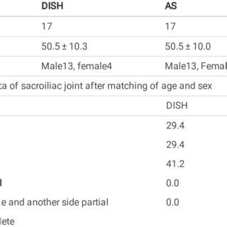 Demographic Data Of Patients After Matching Of Age And Sex Download