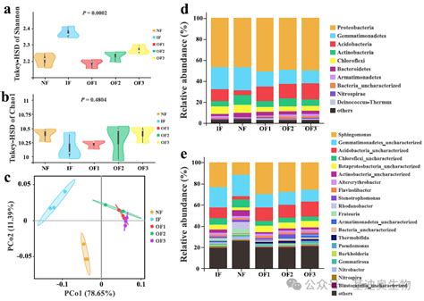 三招组合拿下宏基因组群落组成分析 物种 多样性 差异