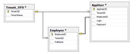 C Multi Tenancy Web Application With Filtered Dbcontext Stack Overflow