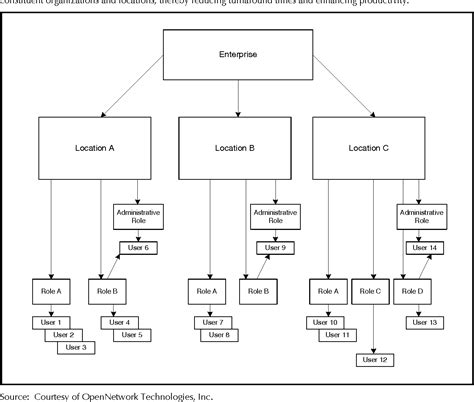 figure 2 1 from the economic impact of role based access control
