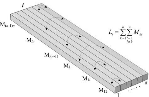 The Partial Self Inductance Calculation Of A Conductive Segment I Download Scientific Diagram