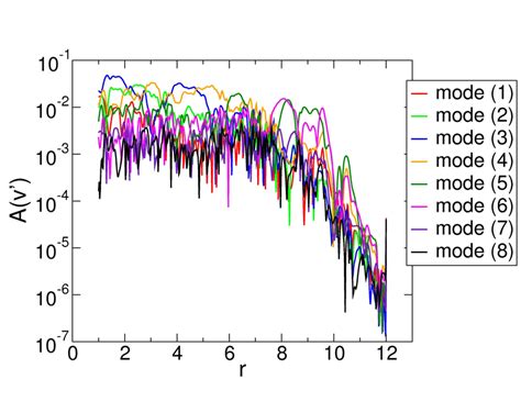 Instantaneous Azimuthal Fourier Modes Of Wall Normal Velocity For Download Scientific Diagram