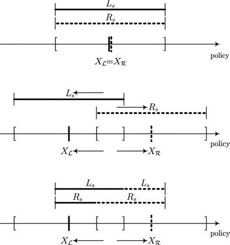 Equilibrium Scenarios Top Zero Polarization Party And Candidate Download Scientific Diagram