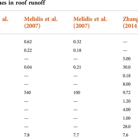 values of different parameters in flat gravel roof runoff download