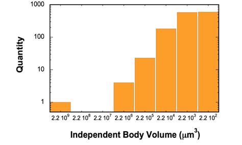 14 Non Solid Independent Body Volumes Ordered By Magnitude 632