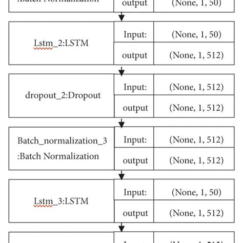 the lstm neural network parameter design download scientific diagram