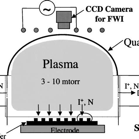 Pdf Silicon Dioxide Etching Yield Measurements With Inductively Coupled Fluorocarbon Plasmas